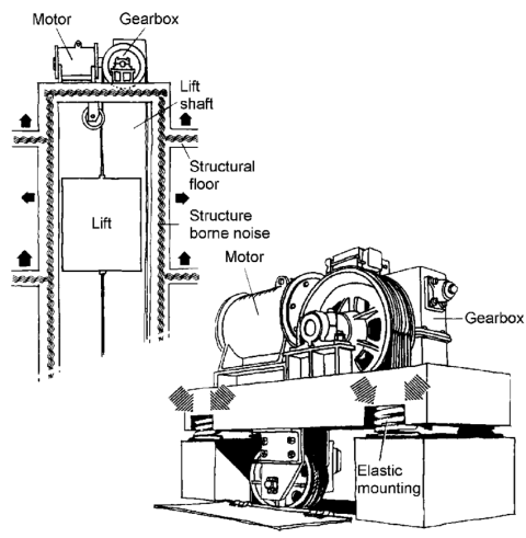 Understanding Elevator Noise: Origins and Resolutions - HITTA JSC